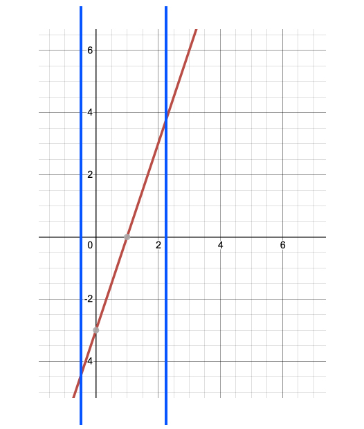 Arithmetic Sequences are Functions