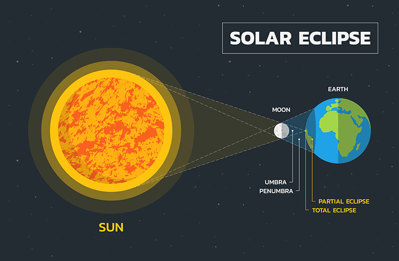 Total and Partial Solar Eclipse