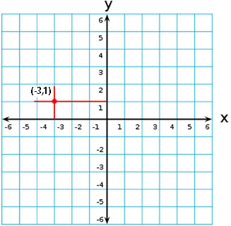Graphing an Ordered Pair