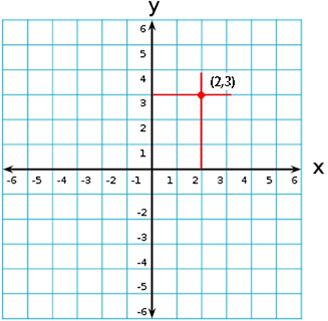 Graphing an Ordered Pair