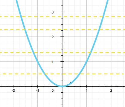 Horizontal Line Test