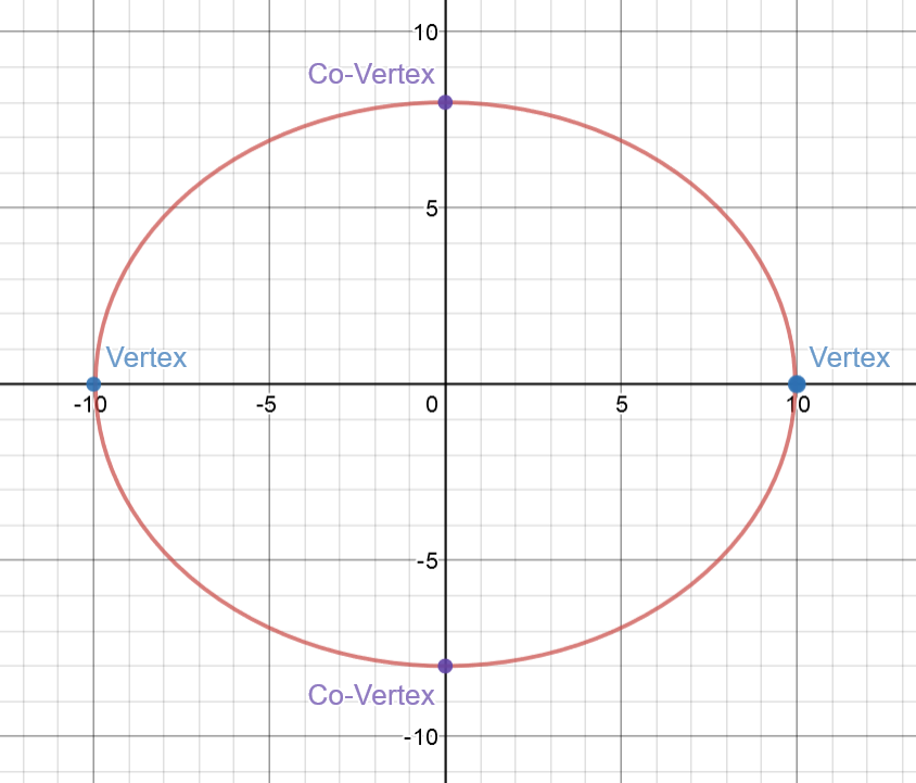 Practice Graphing Ellipses Centered at the Origin
