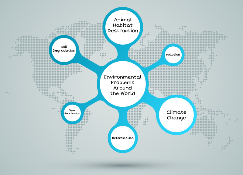 Environmental Problems