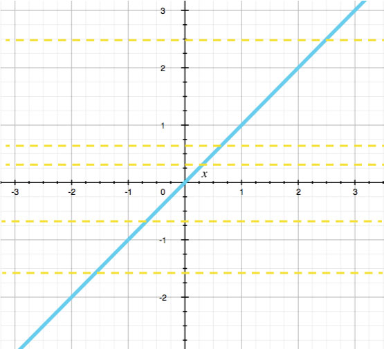 Horizontal Line Test