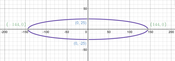 Practice Graphing Ellipses Centered at the Origin