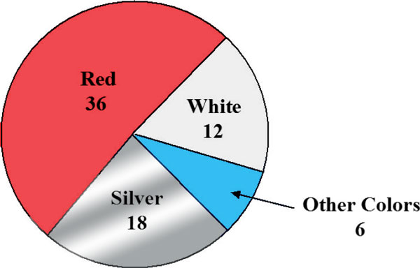 Circle Graphs Check Up!