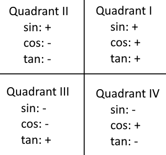 Signs on Trigonometric Ratios