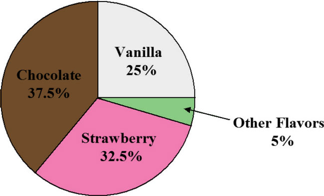 Using Circle Graphs