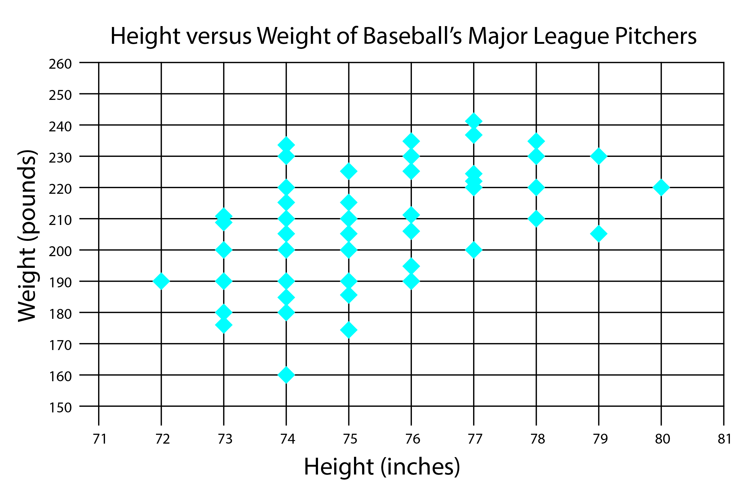 Introduction to Scatter Plots