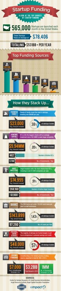 Startup Funding Infographic - Fundable
