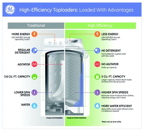 High-Efficiency Toploaders: Loaded With Advantages | GE Appliances