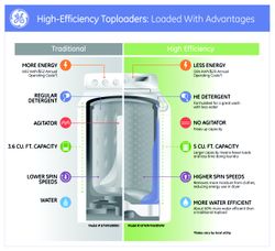 Load Up the Laundry, Cut Down the Work with New GE High-Efficiency ...