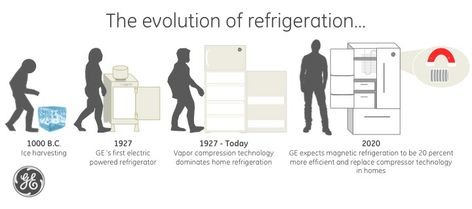 Evolution of Refrigeration | GE Appliances