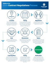 Contract Negotiations Process (in English, en español, en français ...