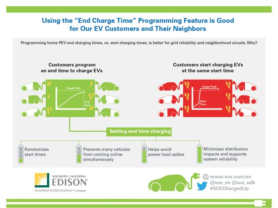Customers Lead the Way in Determining How SCE Prepares for Electric ...