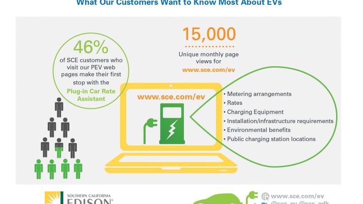 Customers Lead the Way in Determining How SCE Prepares for Electric ...