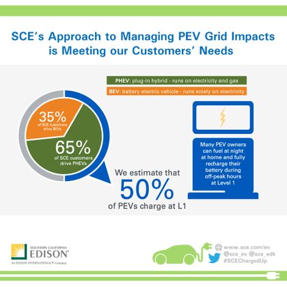 Customers Lead the Way in Determining How SCE Prepares for Electric ...