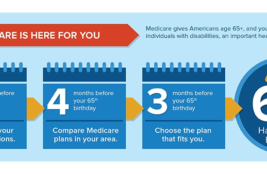 3 essential Medicare enrollment periods you need to know about | Regence