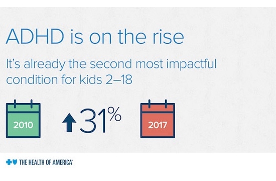 ADHD diagnosis rates are up 31 percent since 2010, according to new ...