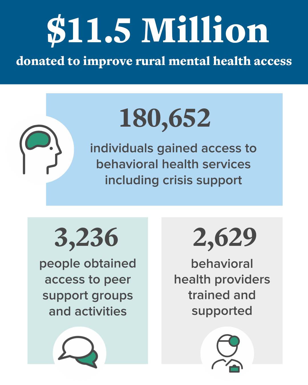 Supporting mental health care access in rural communities | Regence
