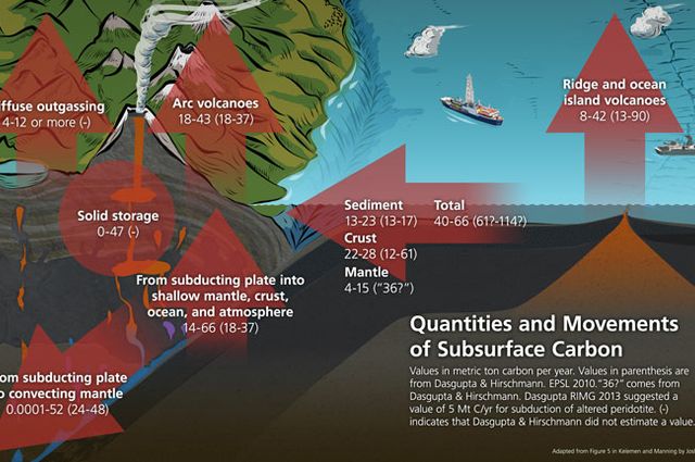 Scientists make new estimates of the deep carbon cycle | UCLA