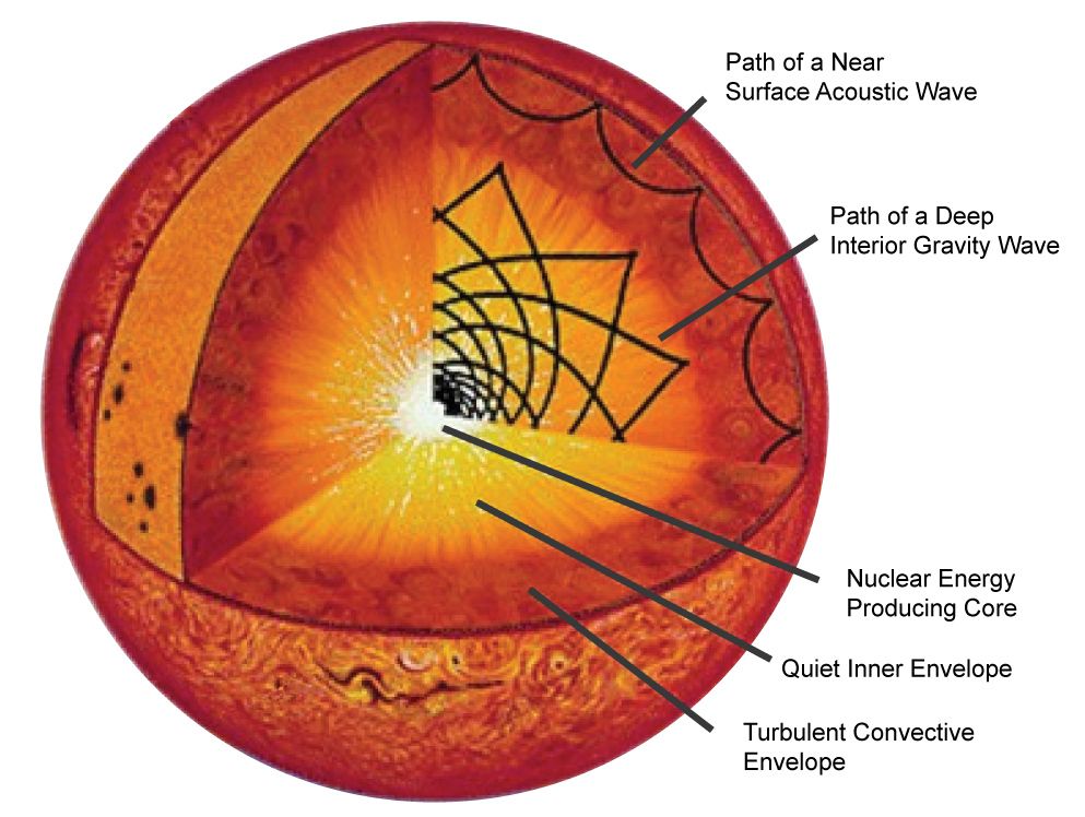 Astronomers find that the sun’s core rotates four times faster than its ...