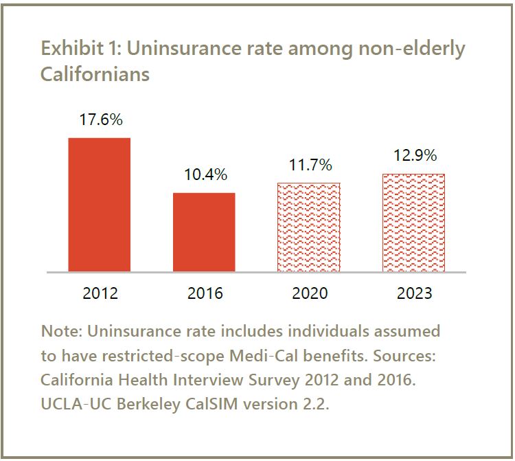 California’s health coverage gains will erode without new action by the ...