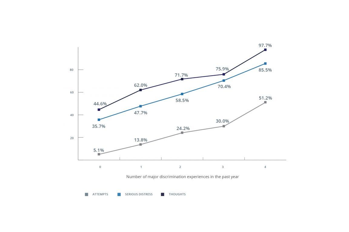 Transgender adults who experience discrimination more likely to attempt ...