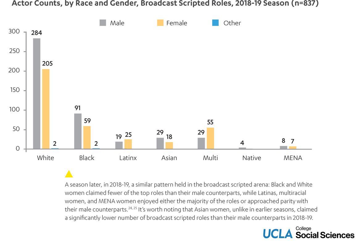 Photo | UCLA HDR broadcast acting roles | UCLA