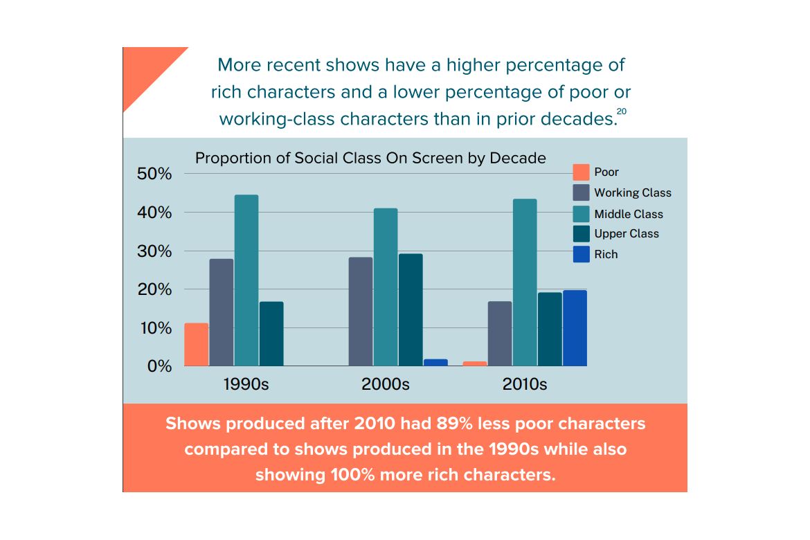 Photo | Chart: Poor characters on TV | UCLA