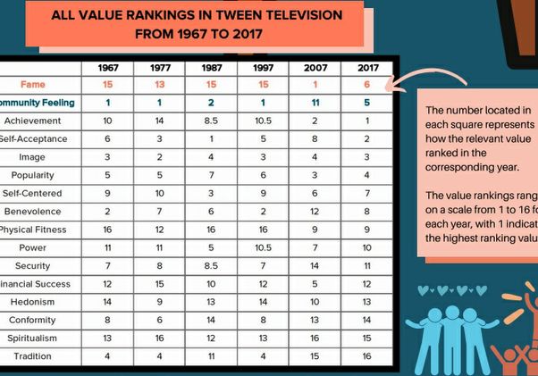 Tweens and TV: UCLA’s 50-year survey reveals the values kids learn from ...
