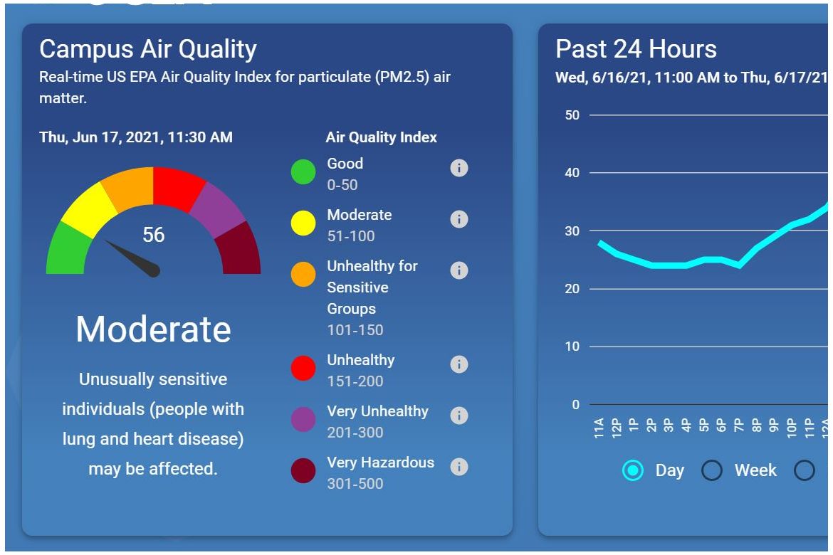Photo | Air quality dashboard | UCLA