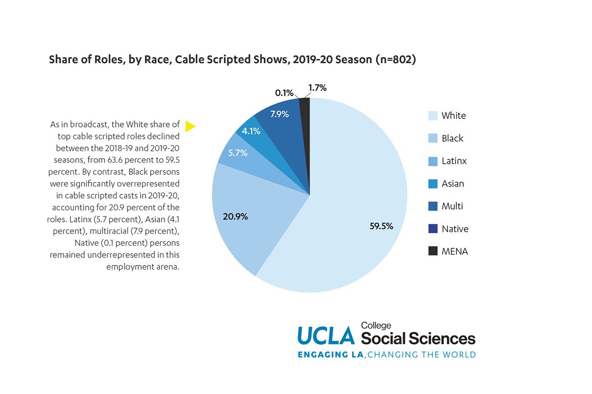 Photo | Share of roles by race cable | UCLA