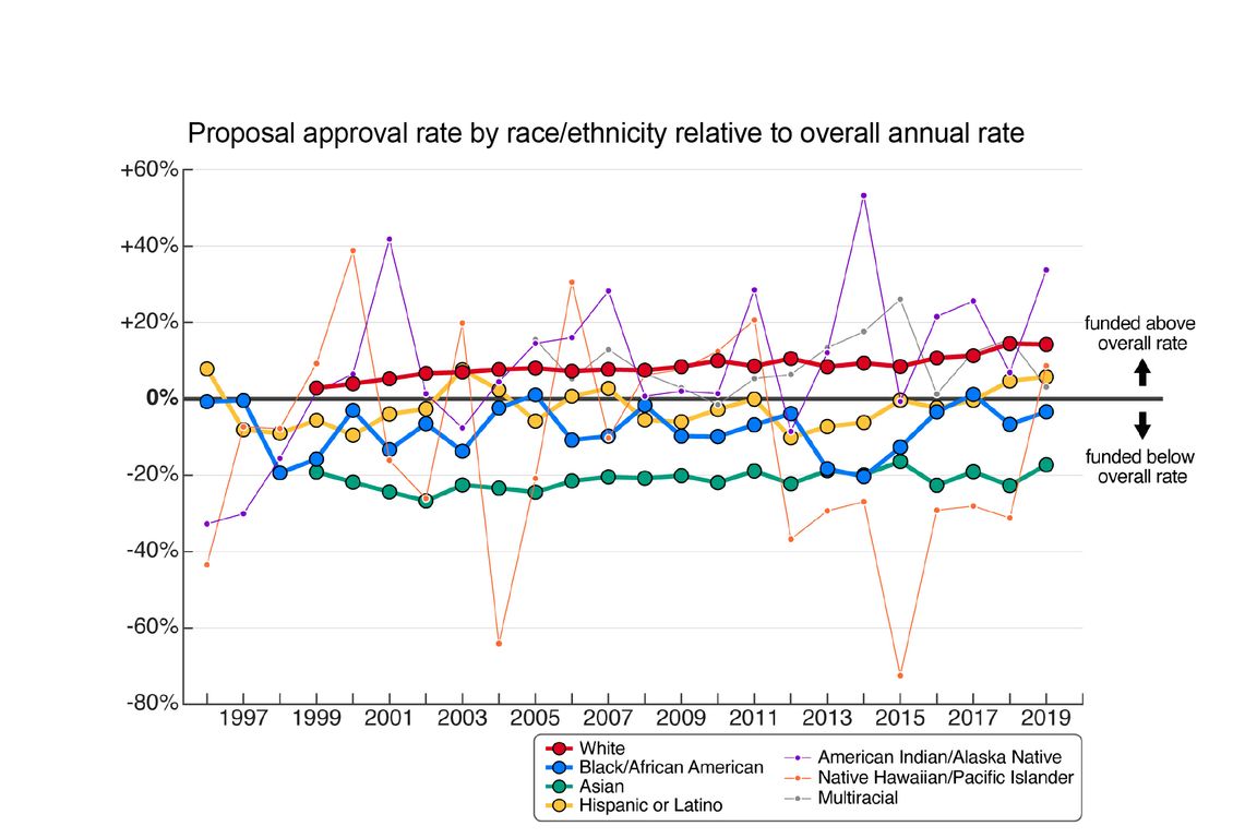 NSF awards funding to white scientists at higher rates than other ...