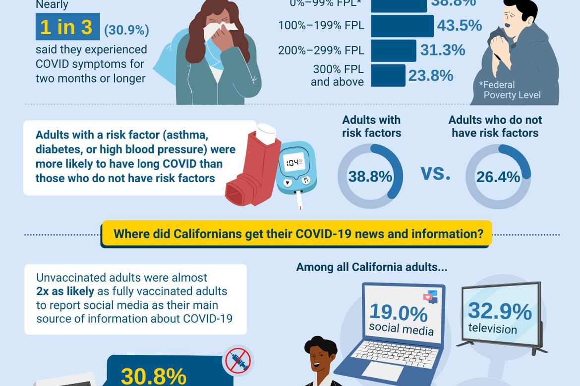 Photo | 2022 California Health Interview Survey COVID explainer | UCLA