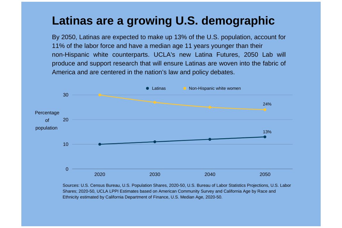 Photo | Latinas in U.S. infographic | UCLA