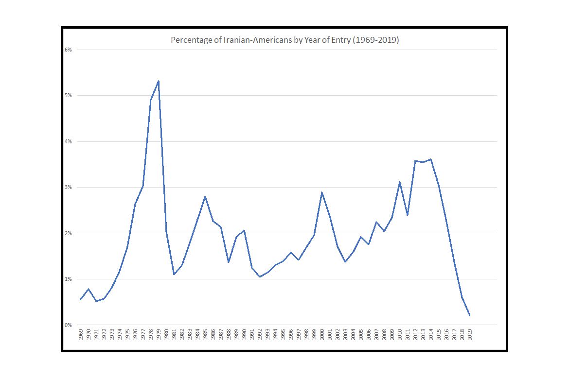 Photo | Iranian immigration | UCLA