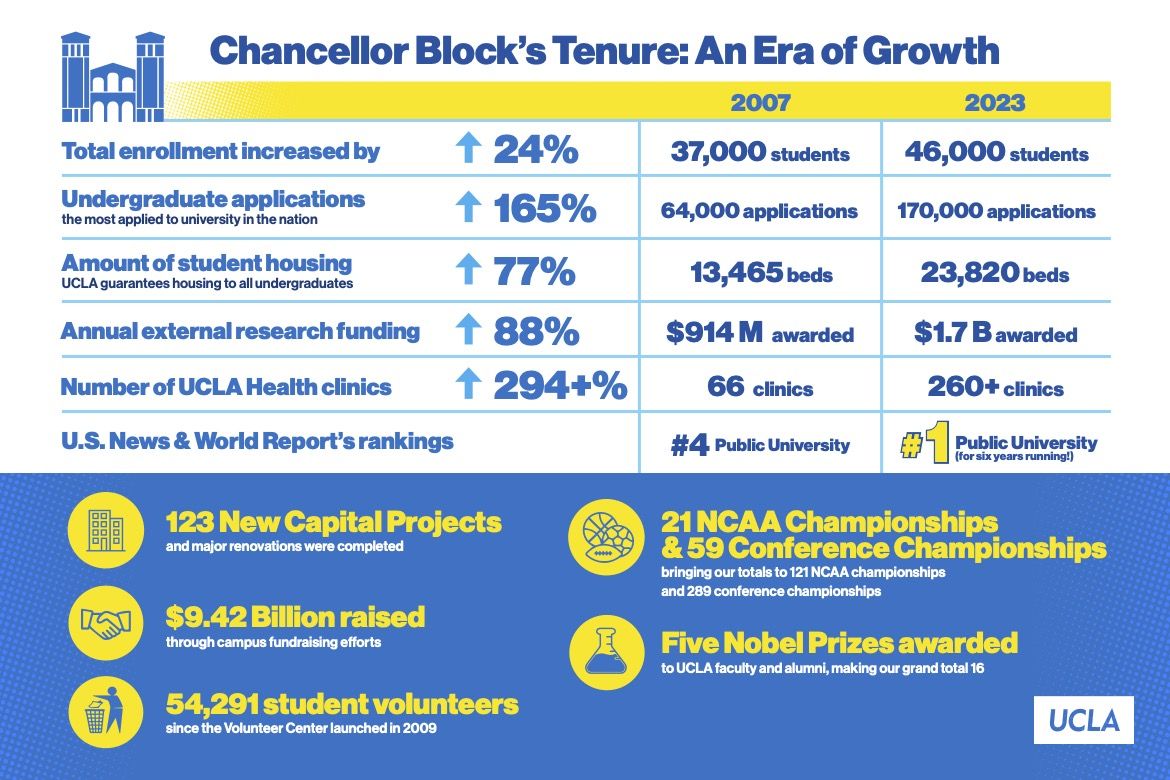Photo | Chancellor Block’s tenure: An era of growth | UCLA