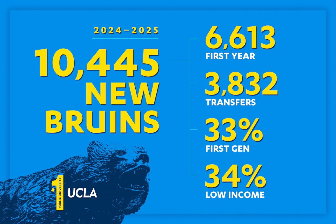 UCLA raises bar on diversity, excellence | UCLA