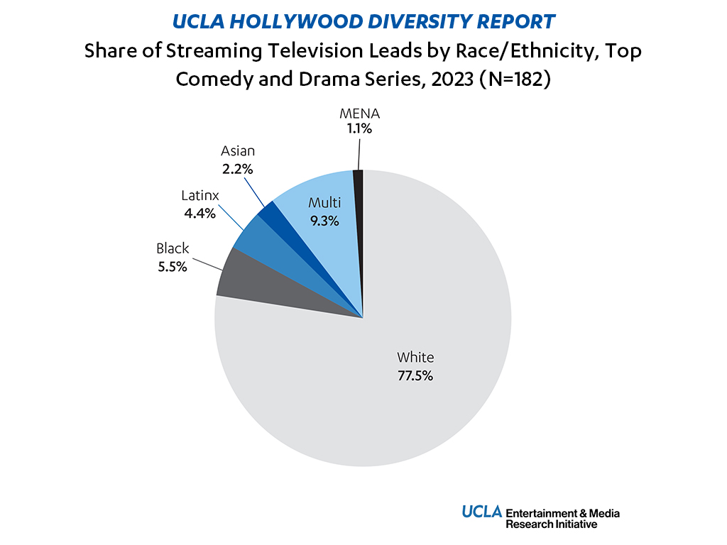 Hollywood Diversity Report: Streaming audiences want new offerings | UCLA