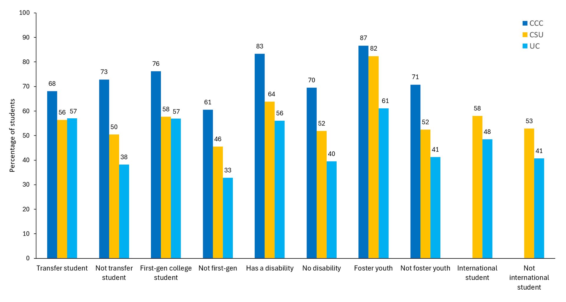 Many California college students experiencing food insecurity aren’t ...