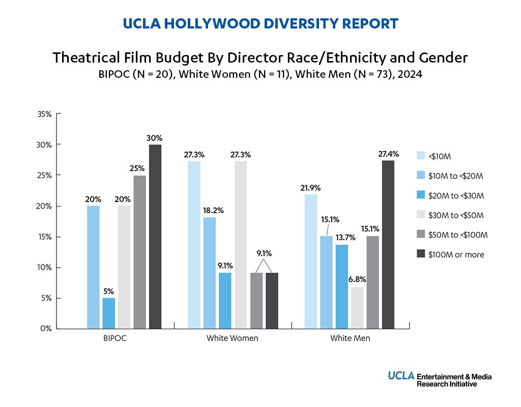 Hollywood Diversity Report: Top films’ diversity in decline | UCLA