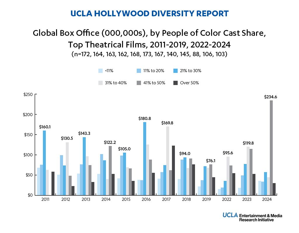 Hollywood Diversity Report: Top films’ diversity in decline | UCLA