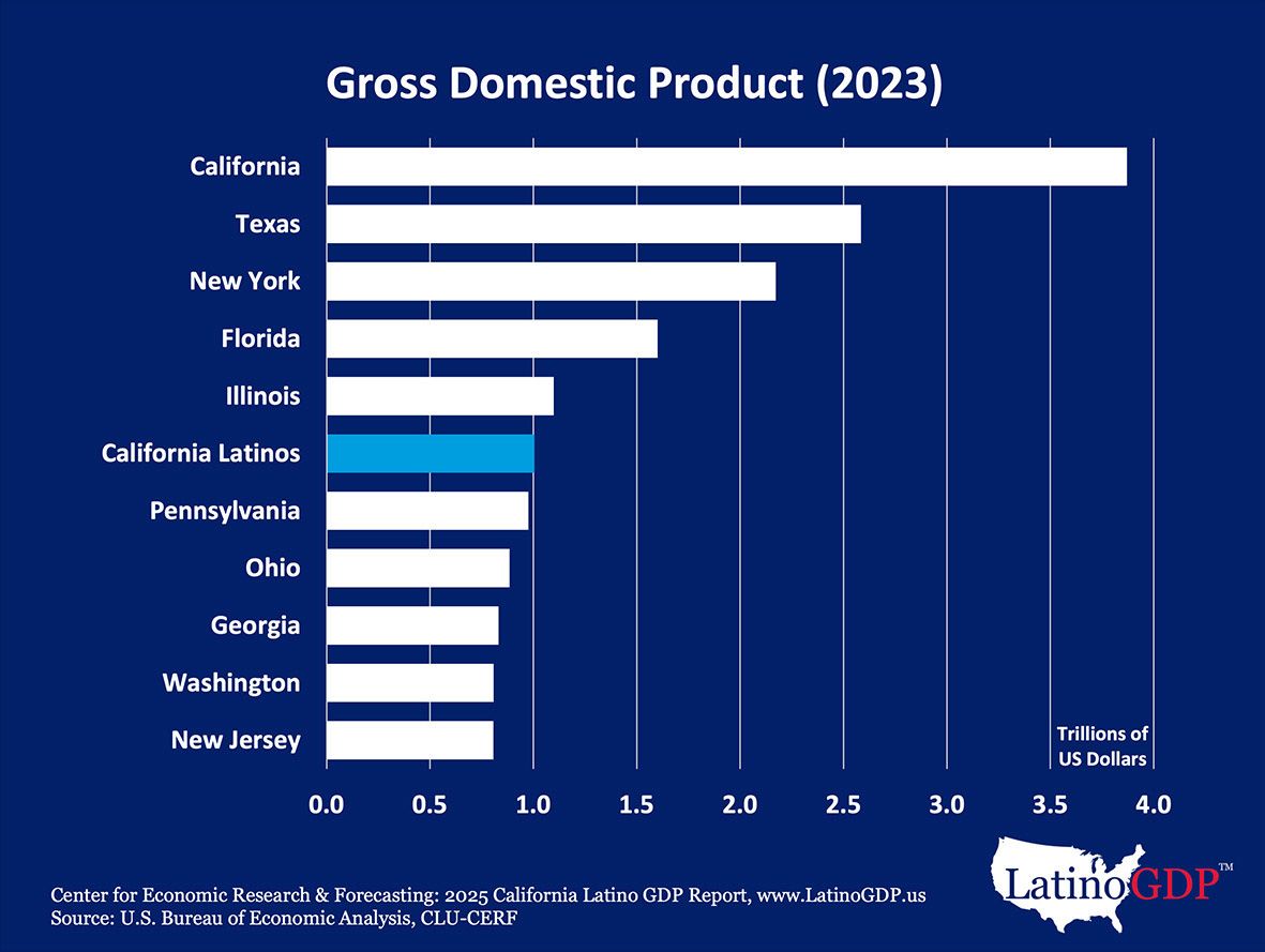 California Latino GDP surges past $1 trillion | UCLA