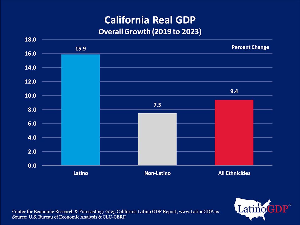 California Latino GDP surges past $1 trillion | UCLA