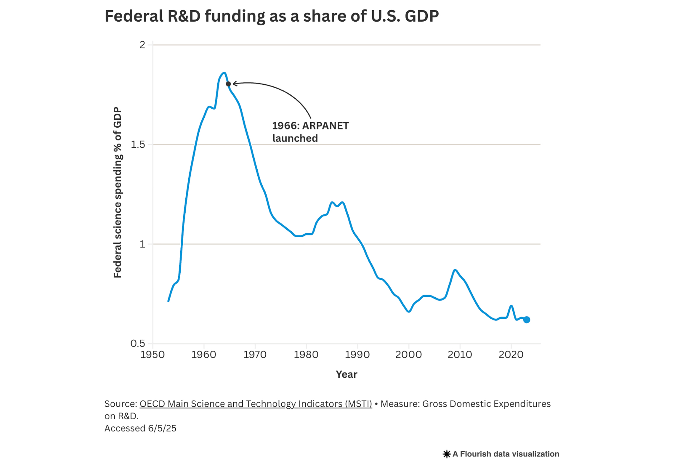 7 world-changing UC innovations that emerged from federal research ...