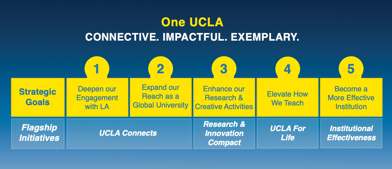 One UCLA: Renewed focus on our future | UCLA