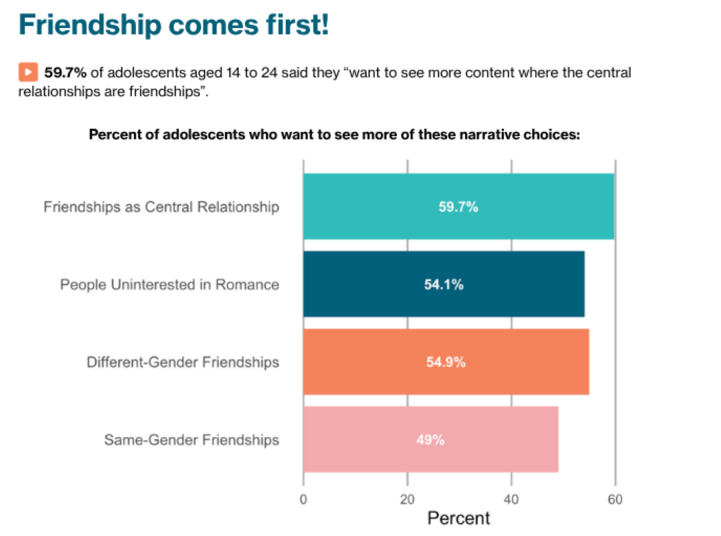 Get real! Teens want friendship-centered on-screen content | UCLA