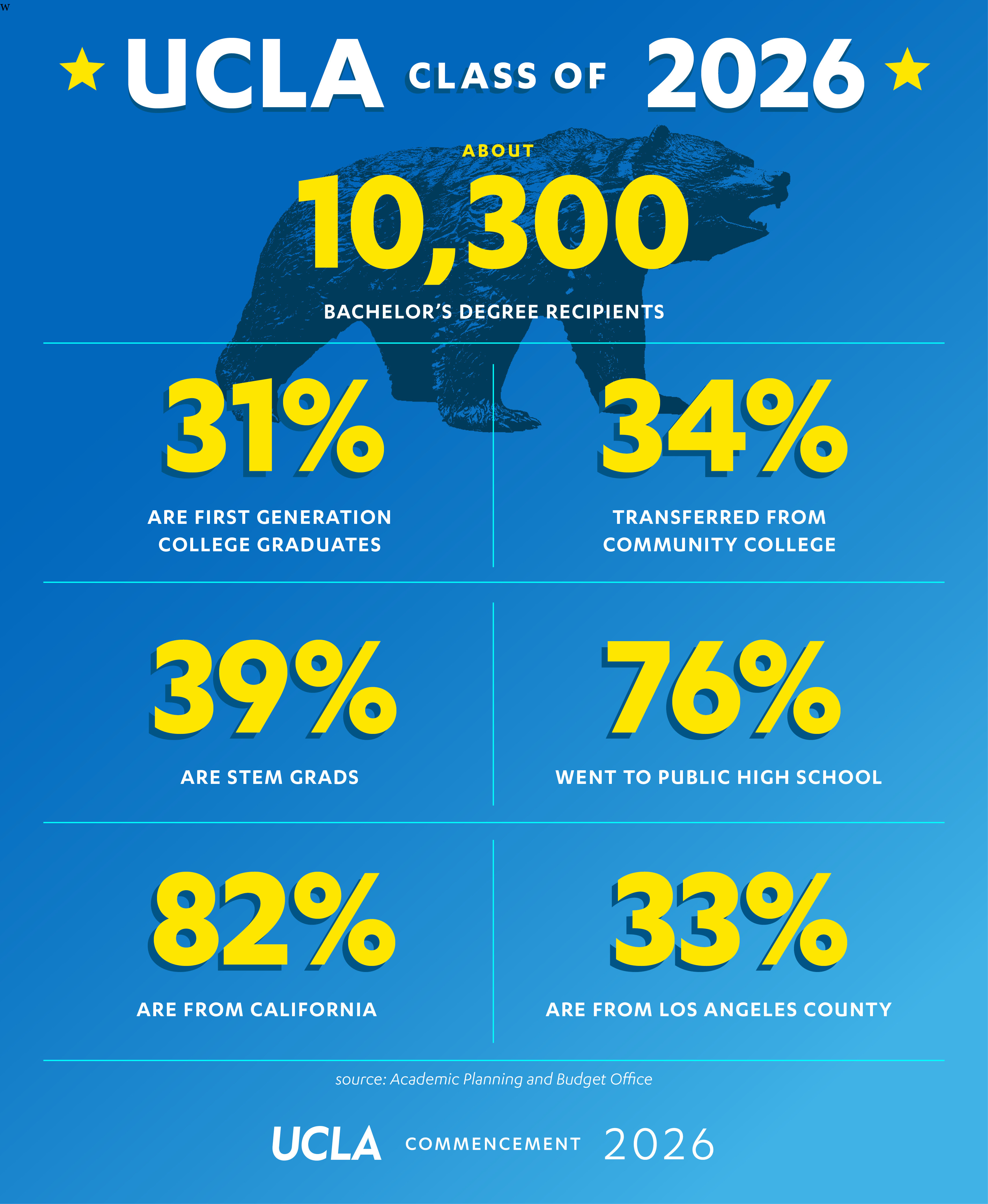 UCLA’s class of 2026 will break barriers and shape a changing world | UCLA