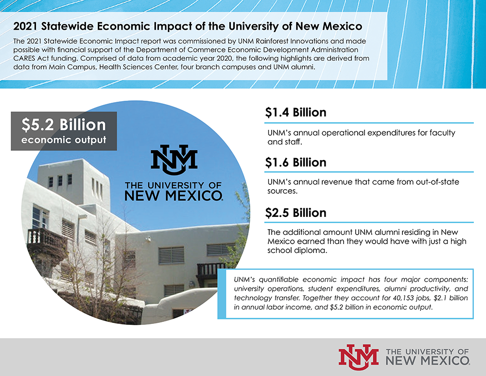 Statewide Economic Impact Report quantifies UNM’s economic impact in ...